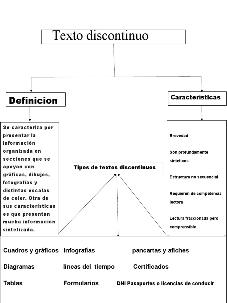 Características de los Textos Discontinuos | PDF