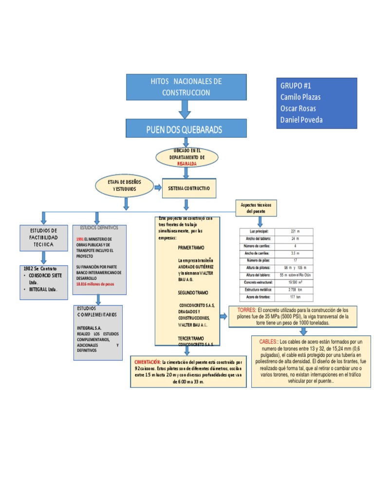 Mapa Conceptual Puente Dos Quebradas Grupo #1 | PDF | Ingeniería estructural | Ingeniería de ...