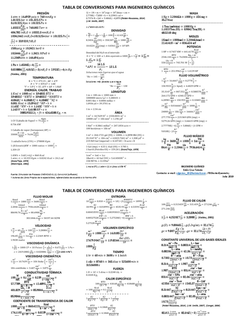 Tabla de Conversiones Químicas | PDF | Mole (Unidad) | Unidades de medida