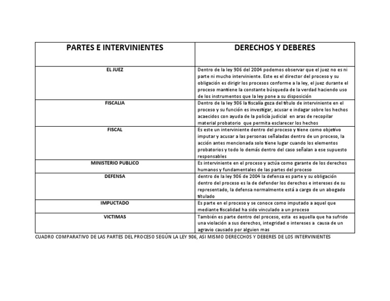 Partes e Intervinientes | PDF | Juez | Crimen y violencia
