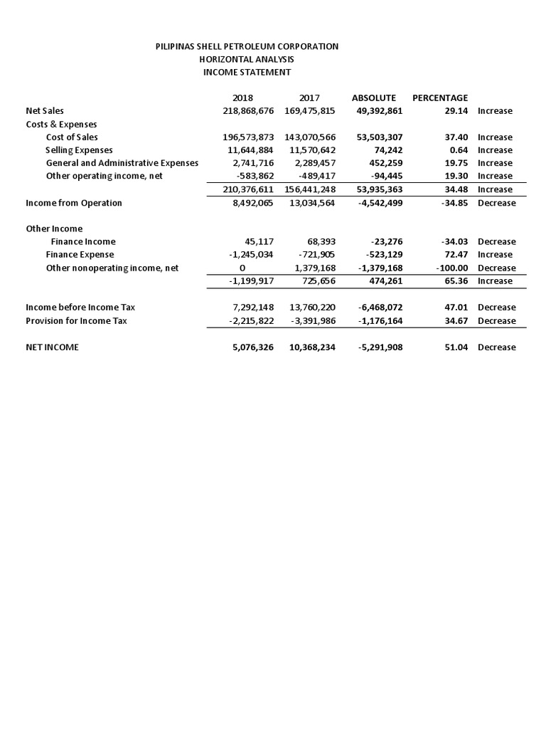 Horizontal Analysis, Income Statement | PDF