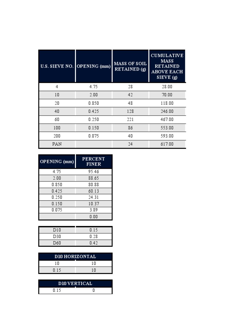 Mass of Soil Retained (G) Cumulative Mass Retained Above Each SIEVE (G ...