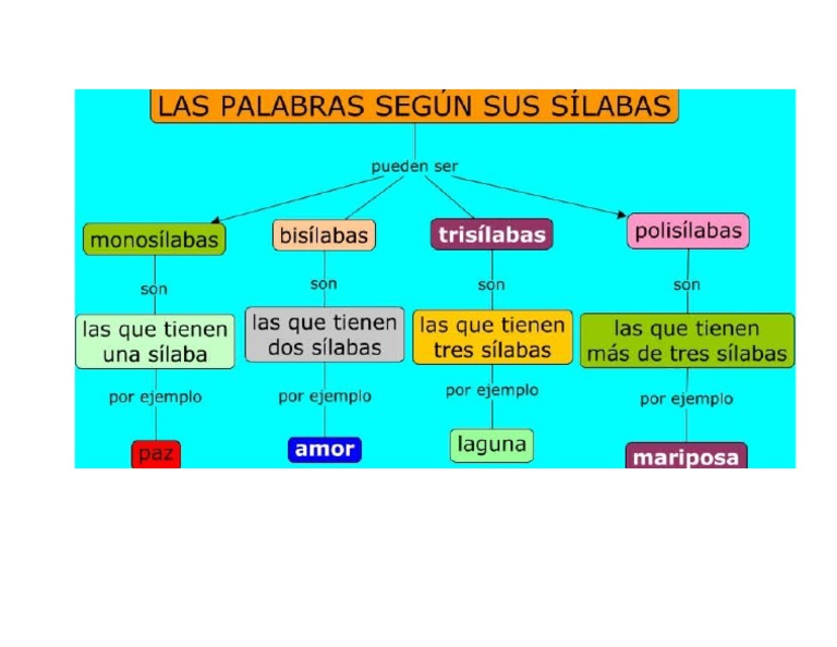 Mapa Conceptual de Sílabas | PDF