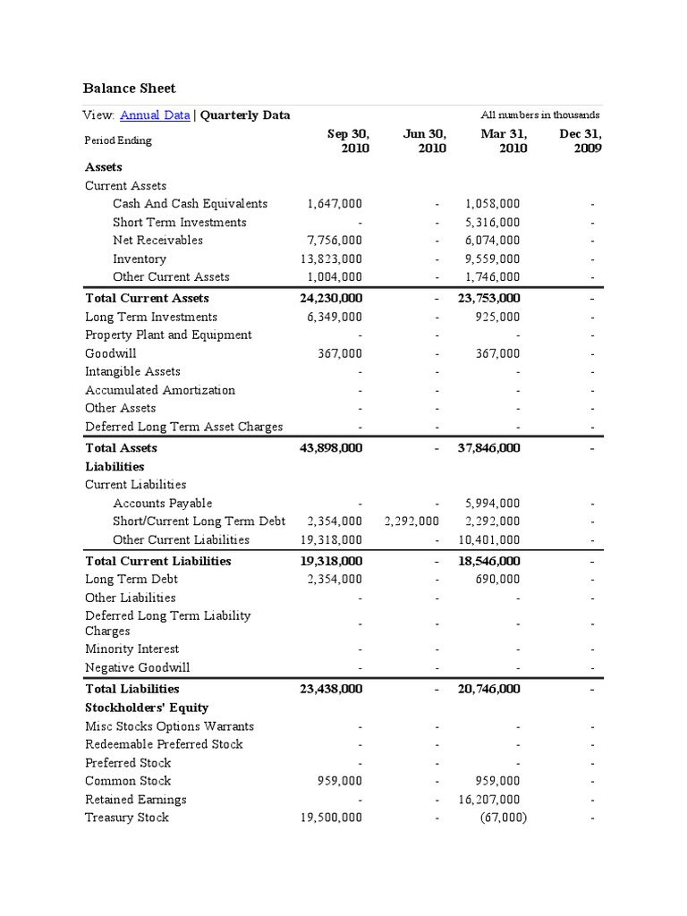 Balance Sheet: Annual Data | PDF | Free Cash Flow | Investing