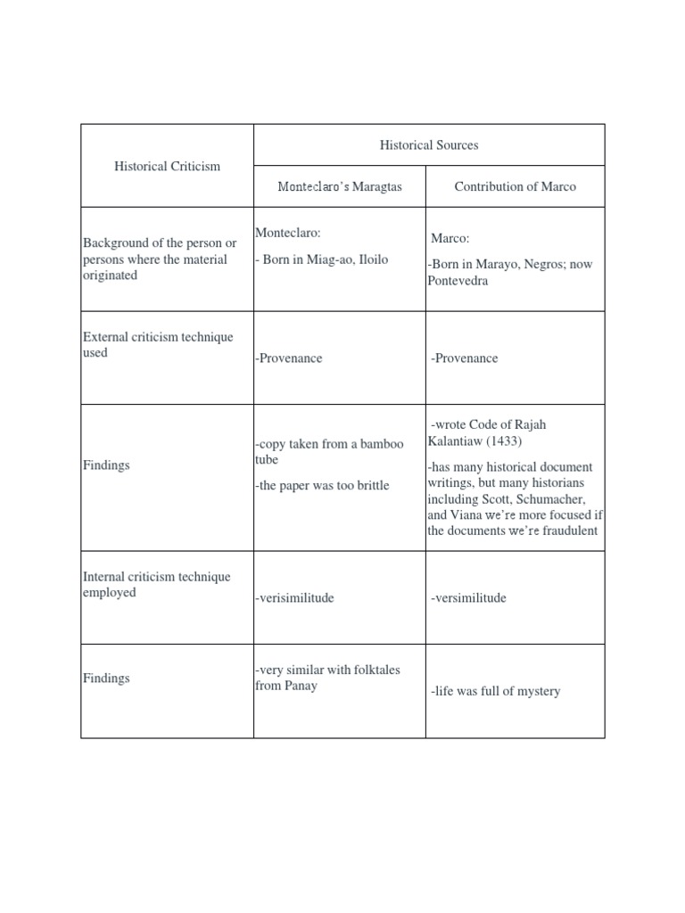 Historical Criticism Learning Activity RIPH | PDF