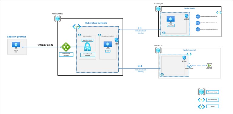Diagrama Private Endpoint | PDF | Information Age | Communications ...