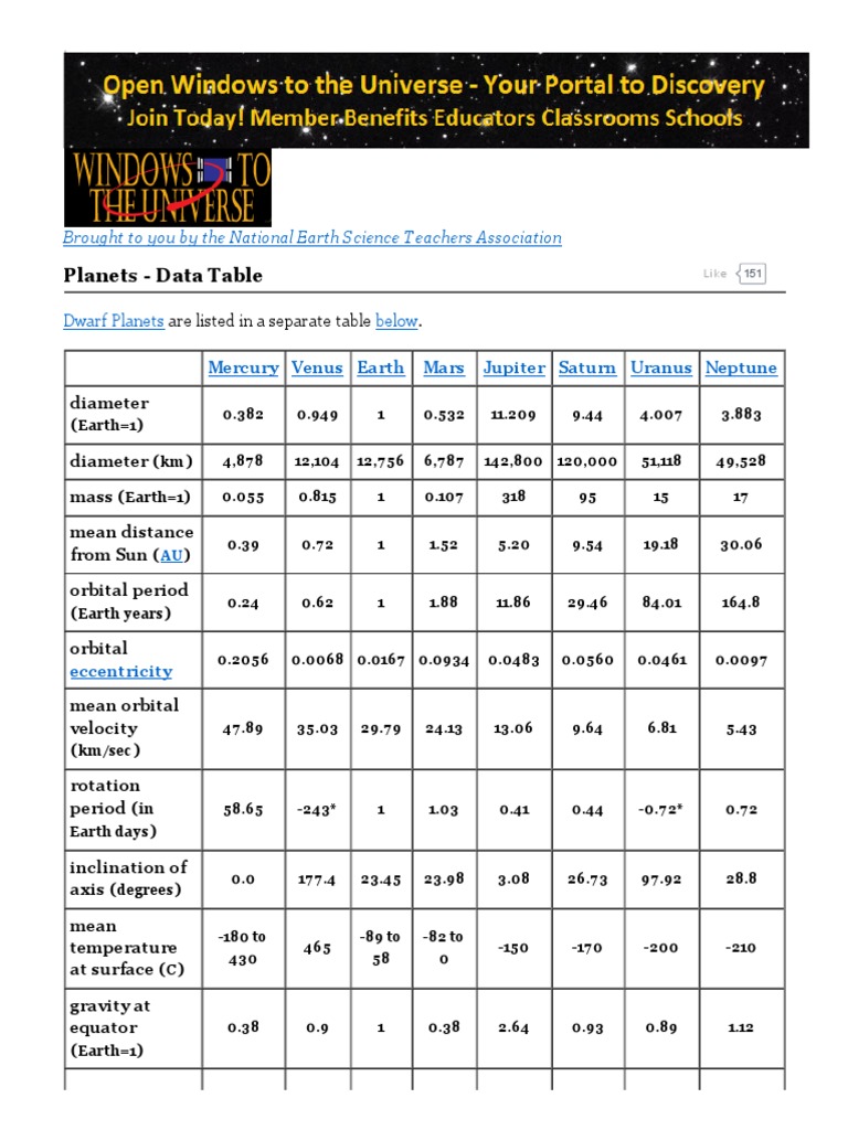 Data Table For Planets & Dwarf Planets - Size, Orbit, Temperature ...
