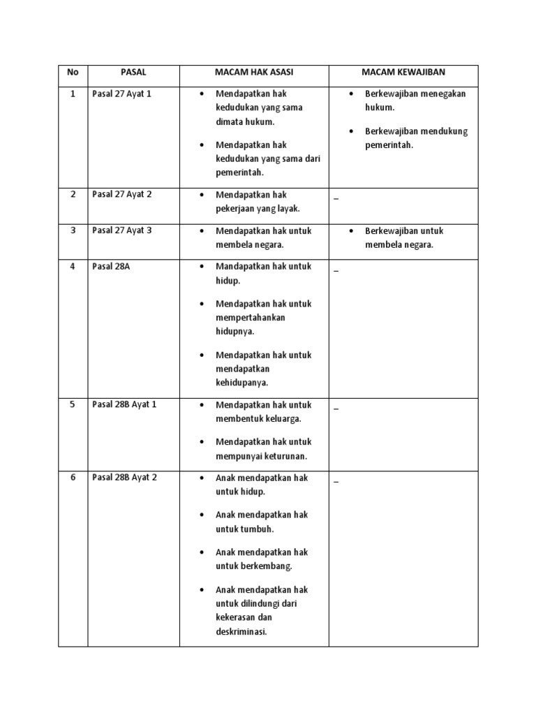 Hasil Analisis UUD Pasal 27 - 34 | PDF