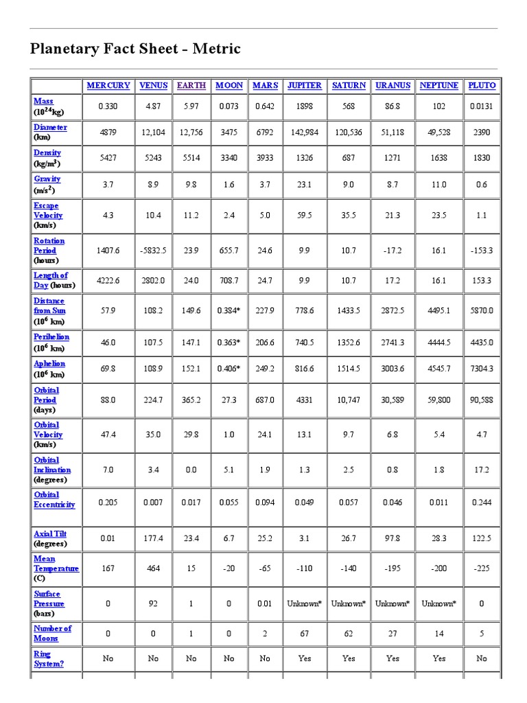 Planetary Fact Sheet | PDF | Apsis | Planets Of The Solar System