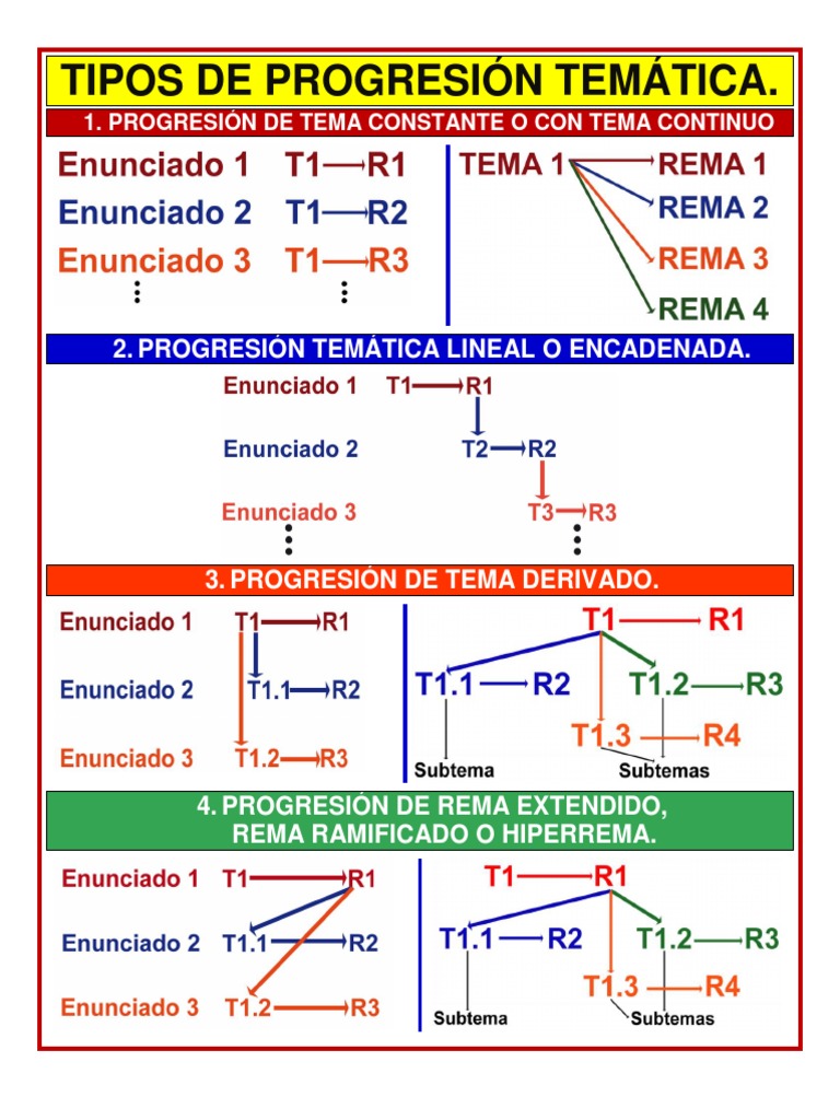 Tipos de Progresión Temática | PDF