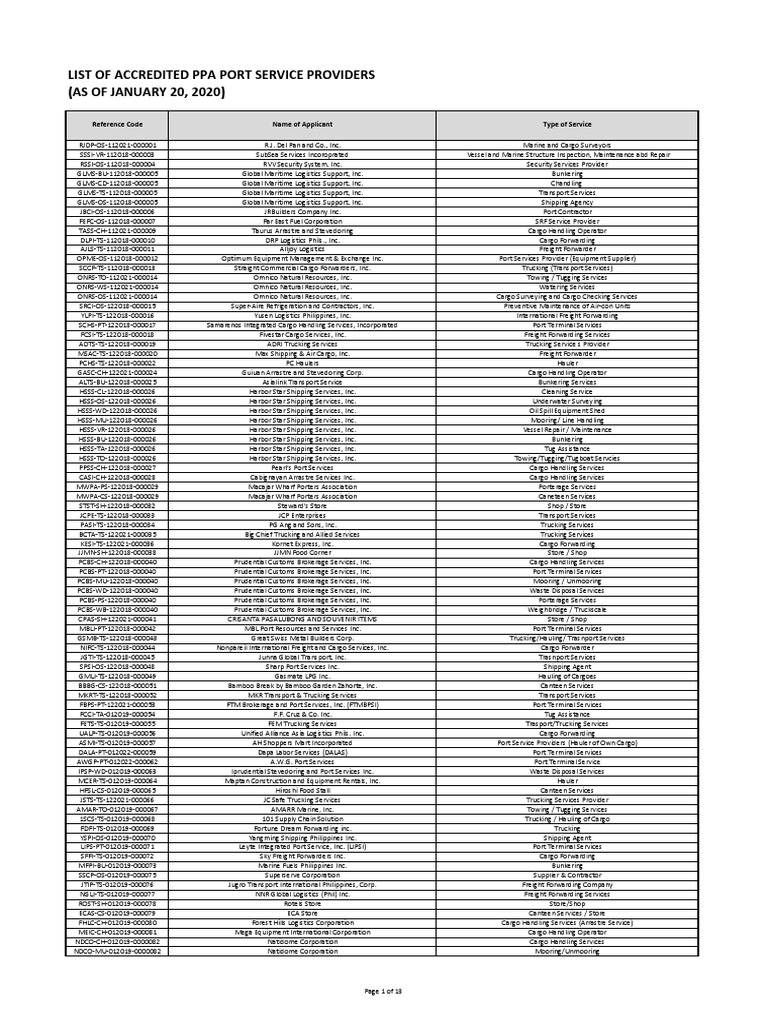 List of Accredited Ppa Port | PDF | Cargo | Transport