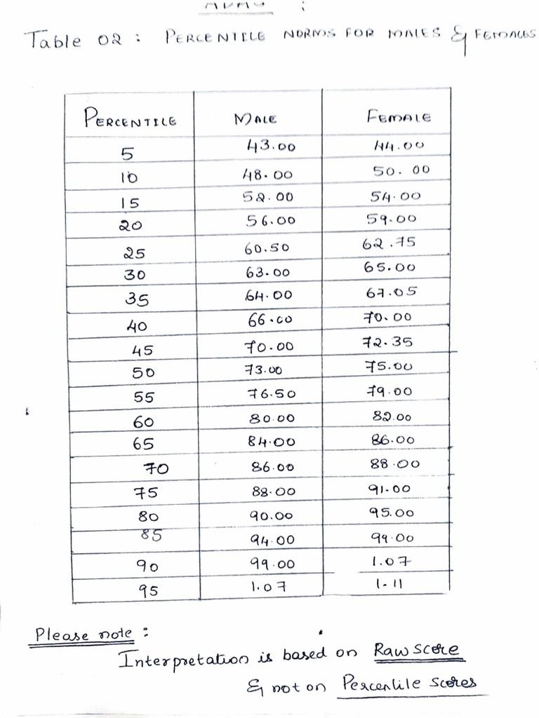 ADAS Table 2 - Percentile Norms | PDF