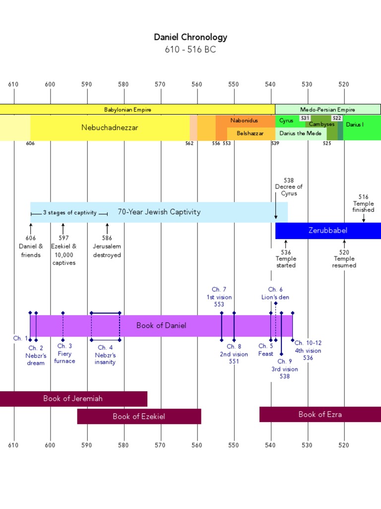 Daniel Chronology 610 - 516 BC: Nebuchadnezzar | PDF | Daniel (Biblical ...