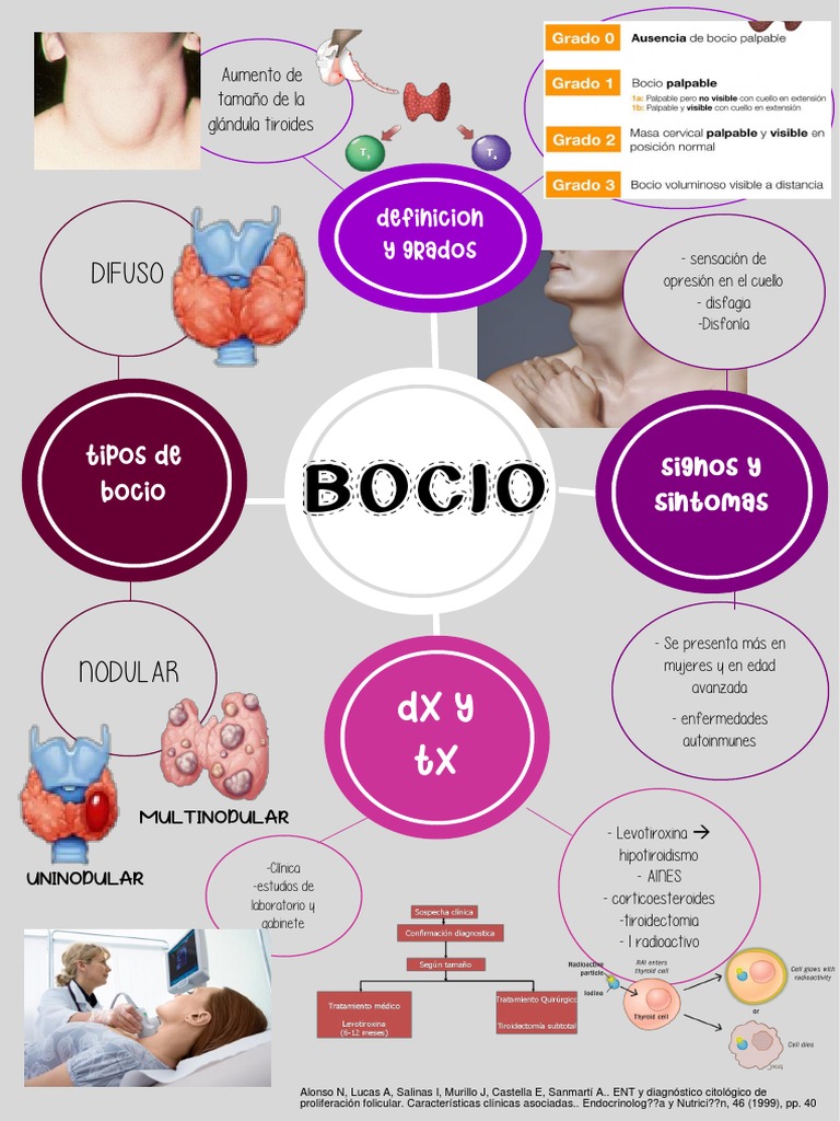 Mapa Mental Bocio | PDF