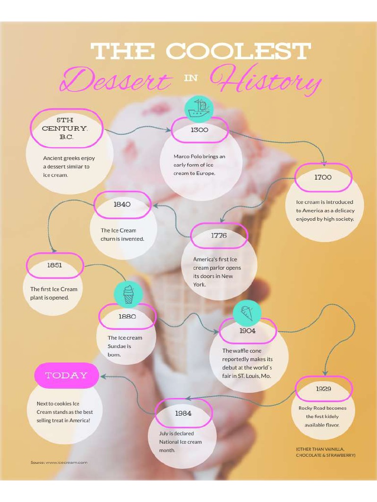 Ice Cream Timeline | PDF