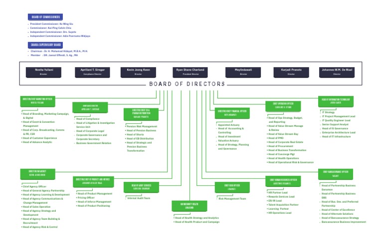 Struktur Organisasi Manulife Indonesia | PDF | Business | Economies