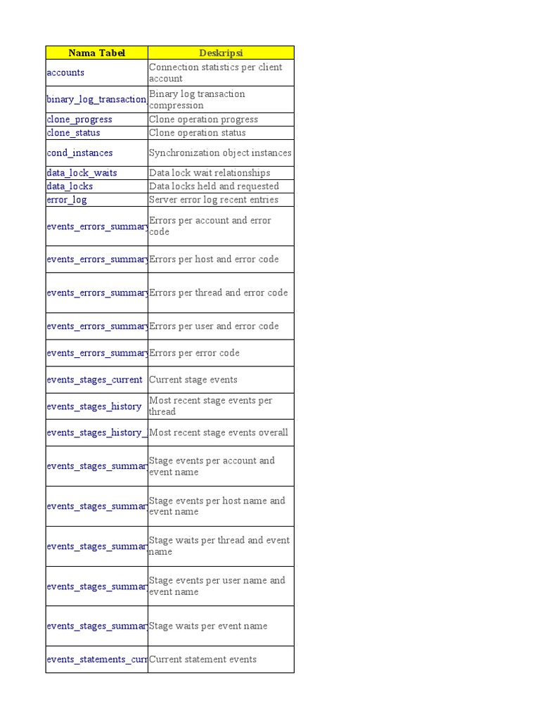 MySQL Performance Schema Tables Overview | PDF | Thread (Computing) | Replication (Computing)