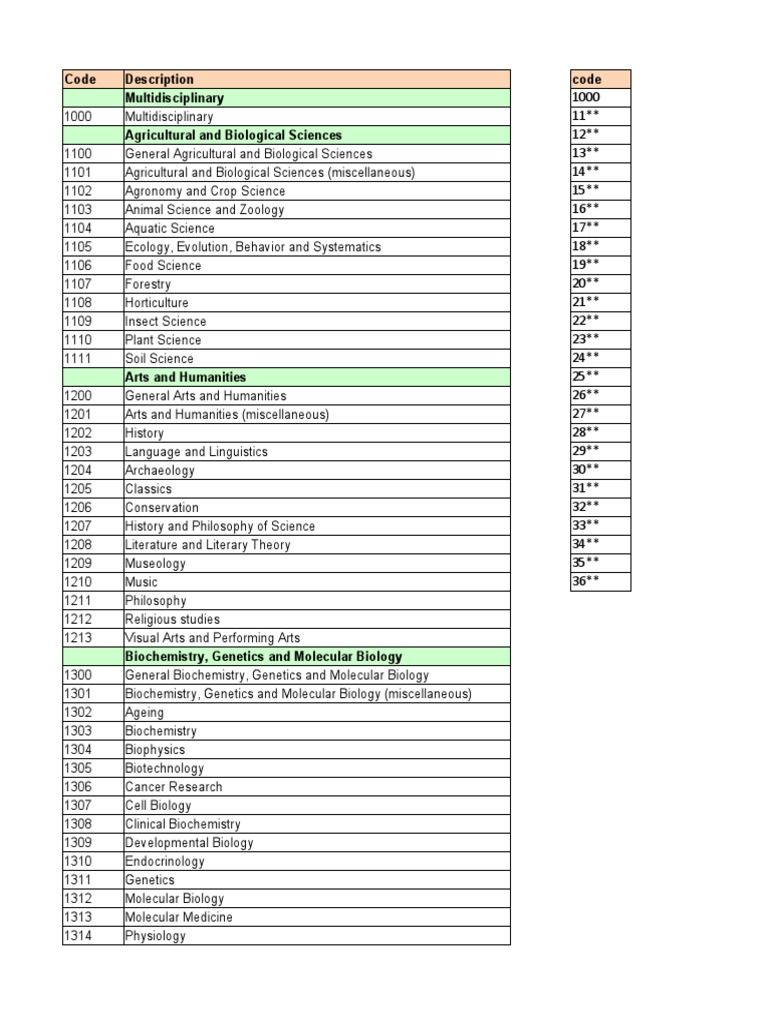 Asjc Classification Codes | PDF | Medicine | Engineering