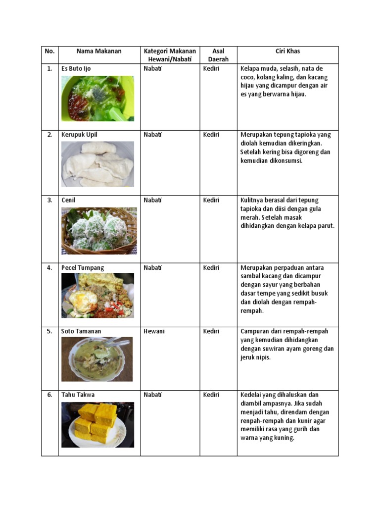 Makanan Khas Daerah Dan Ciri Khasnya | PDF