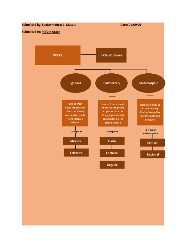 Grade 11 Rock Cycle Concept Map | PDF | Science & Mathematics