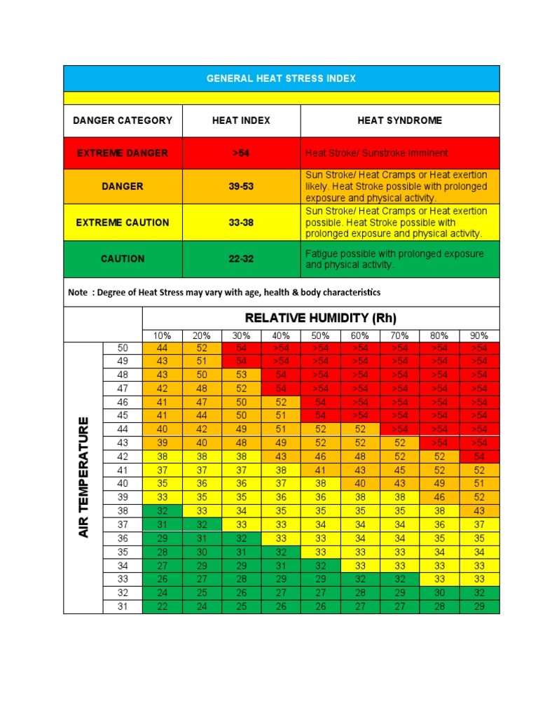 Danger Category Heat Index Heat Syndrome: Relative Humidity (RH ...
