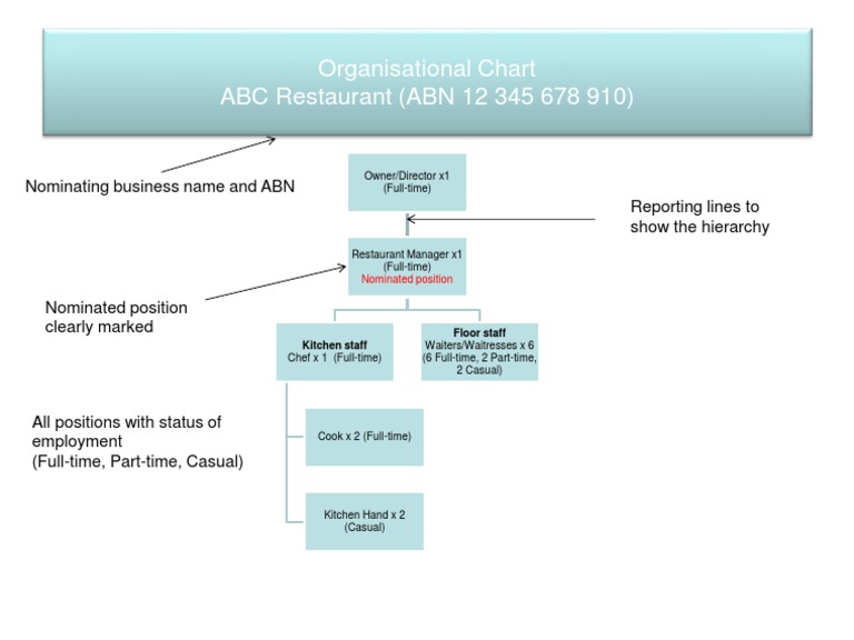 Restaurant Staff Hierarchy Chart | PDF