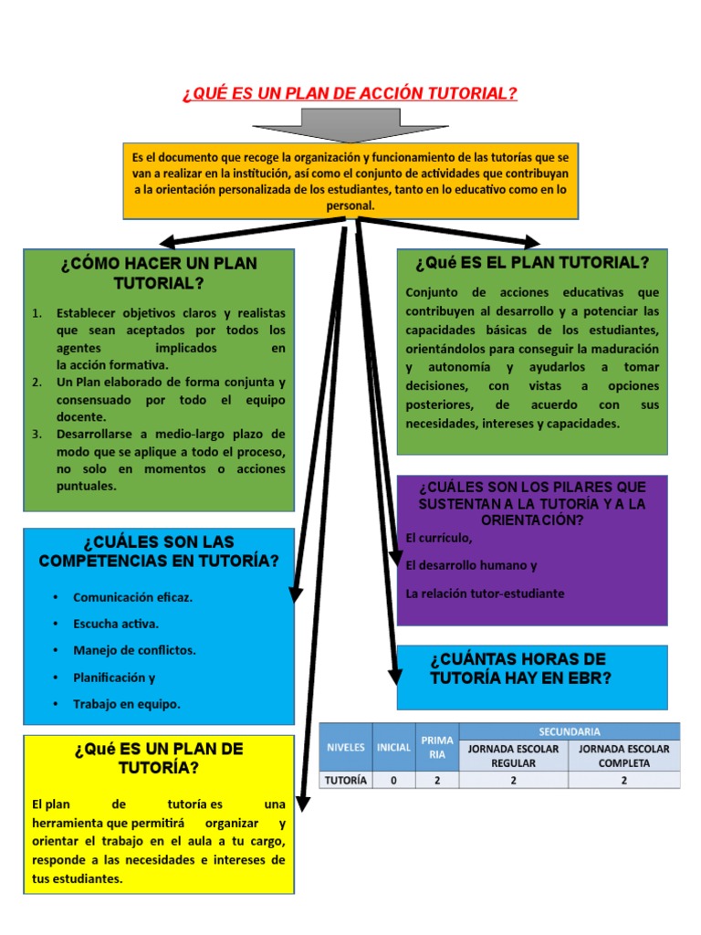 Qué Es Un Plan de Acción Tutorial | PDF | Plan de estudios | Cognición
