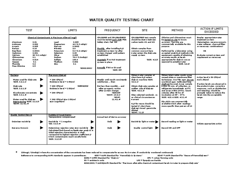 Water Quality Testing Chart: Test Limits Frequency Site Method Action ...