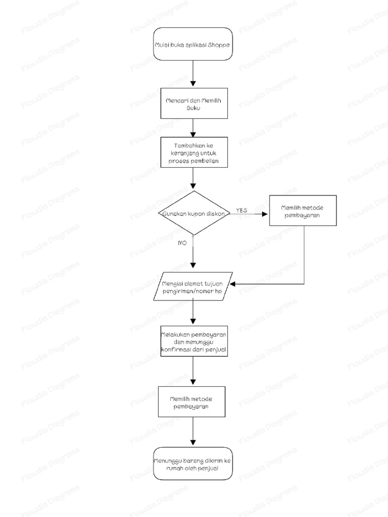 Flowchart Pemesanan Buku Online | PDF