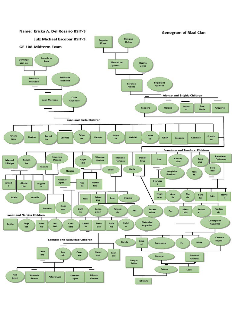 Rizal Clan-Genogram - Final Exam | PDF