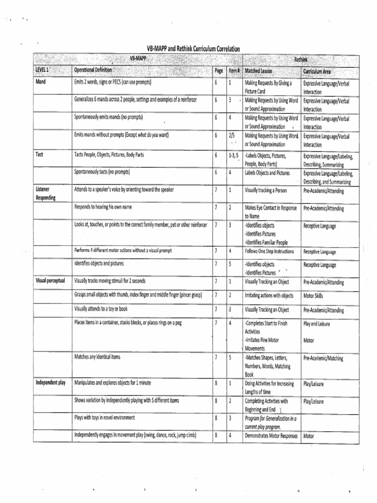 VBMAPP and Rethink Curriculum Correlation | PDF
