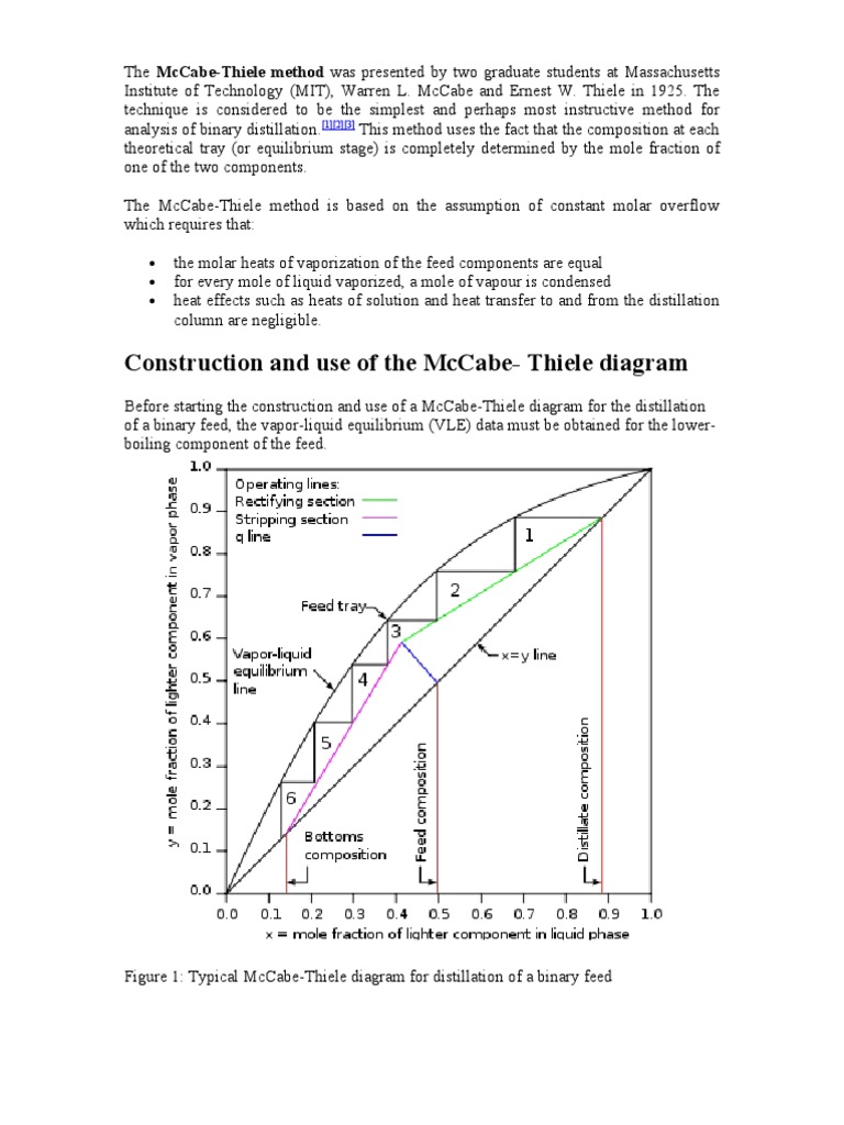 mccabe thiele method | Unit Operations | Chemical Process Engineering