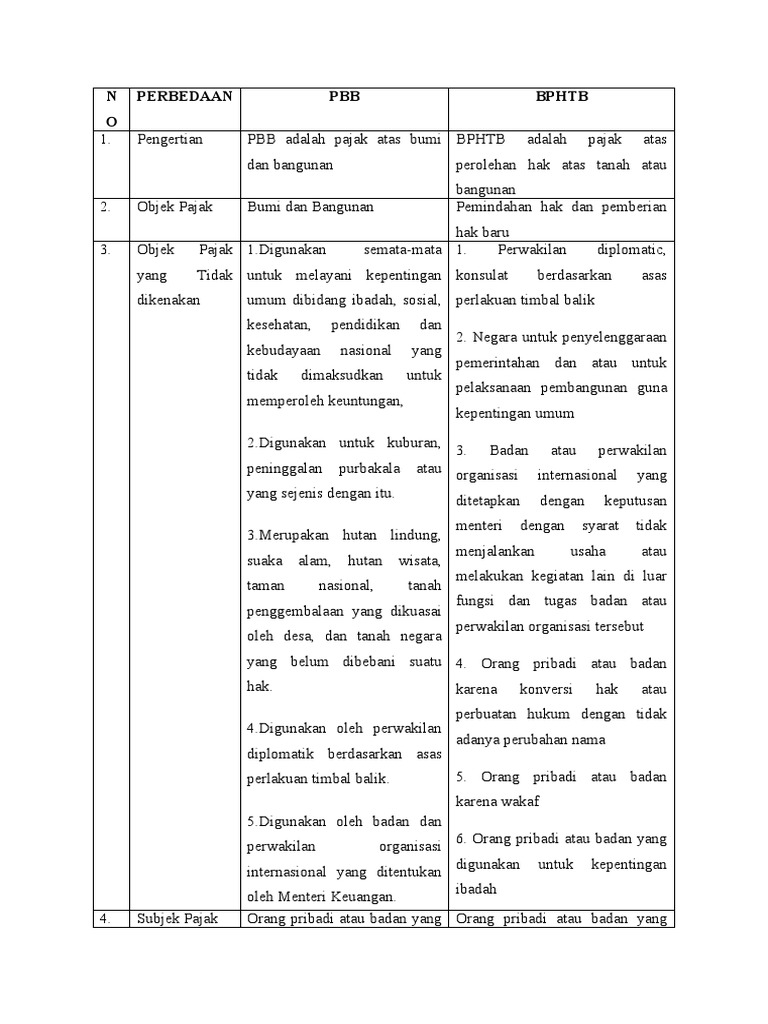 Perbedaan PBB Dan BPHTB | PDF
