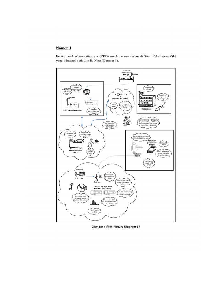 Contoh Rich Picture | PDF