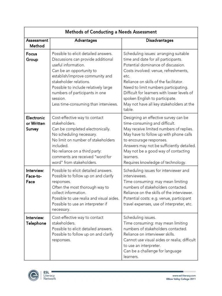 Methods of Conducting A Needs Assessment | PDF | Interview | Language ...