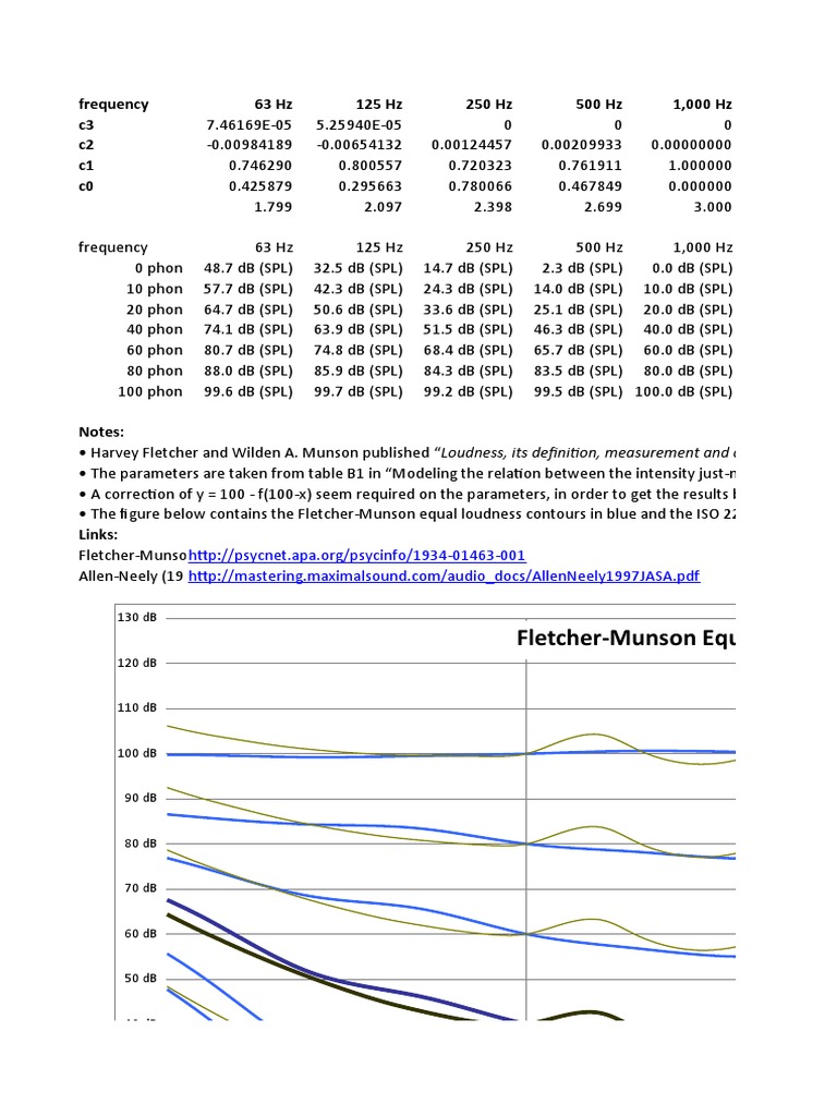 Equal-Loudness Contours 3 | PDF | Decibel | Sound Production Technology