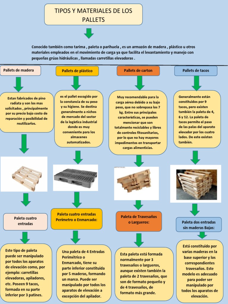 Mapa Conceptual Pallets | PDF | Paleta | Bienes de consumo