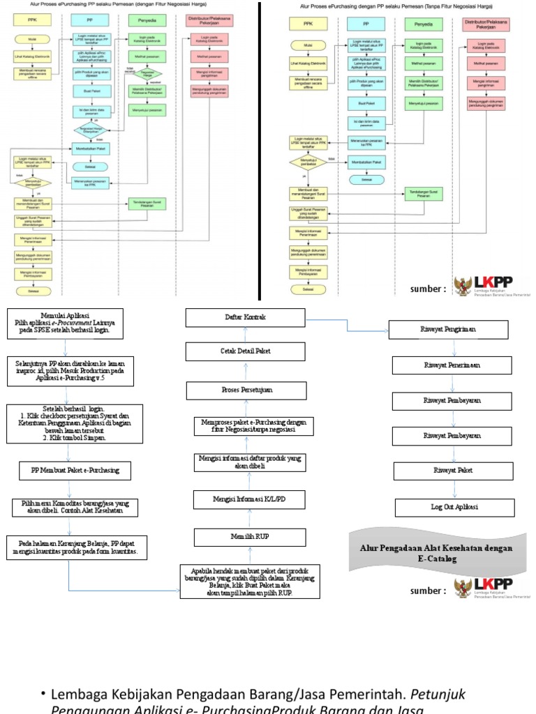 Alur E-Purchasing Dan Alur Pengadaan ALKES | PDF