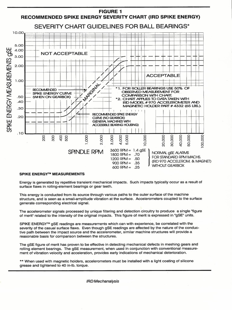 Spike Energy Severity Chart | PDF