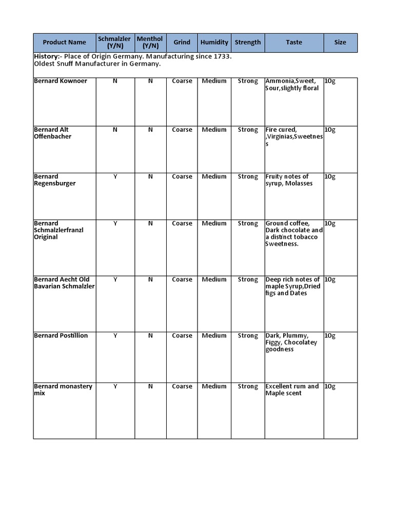 Nasal Snuff List | PDF | Snuff (Tobacco) | Odor