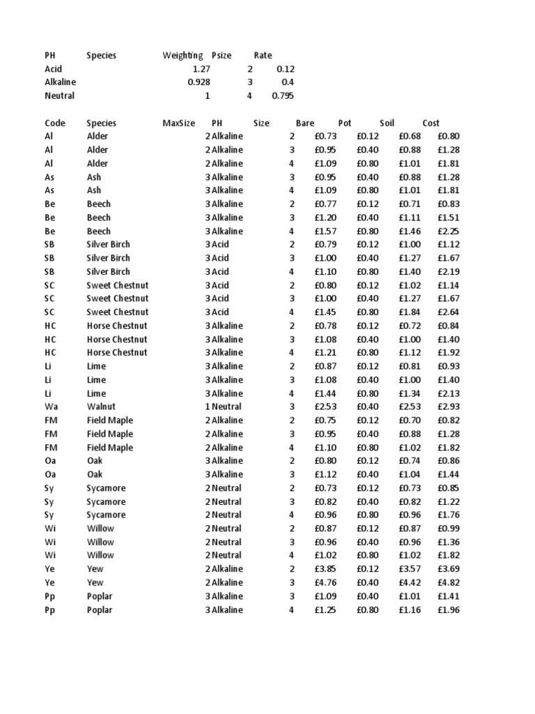 COUNTIF Function Practice Tasks | PDF | Ph | Trees