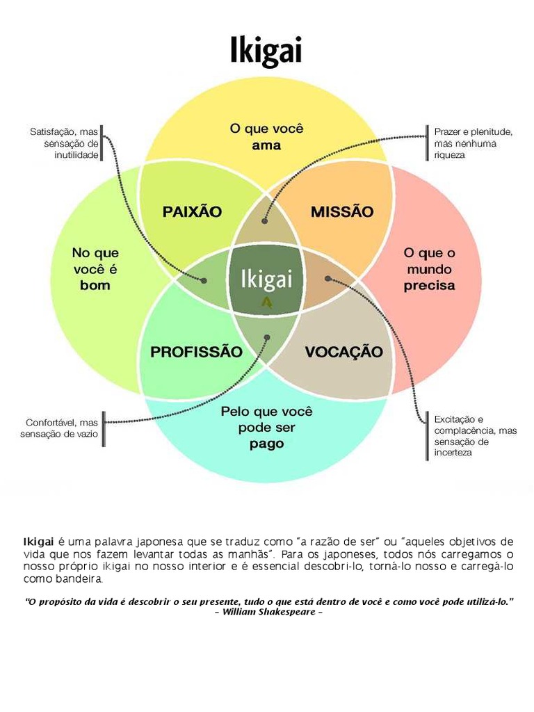 Canvas - Ikigai | PDF