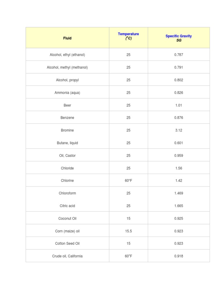 Specific Gravity of Fluids | PDF
