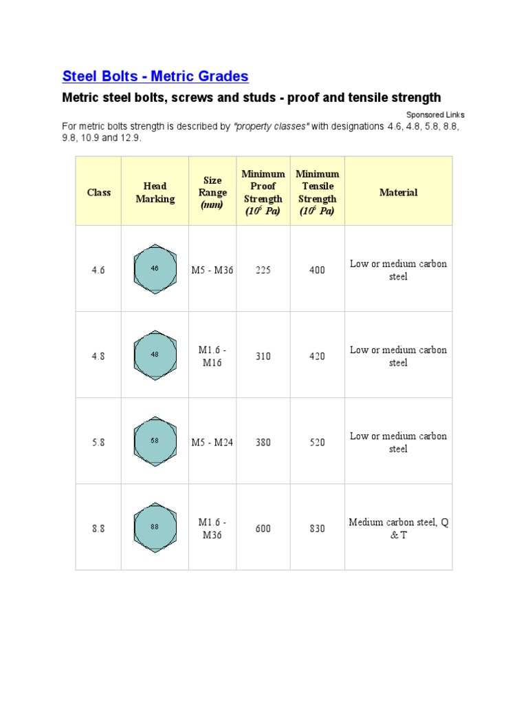 Understanding Metric Steel Bolt Strength Classes Through Proof and ...