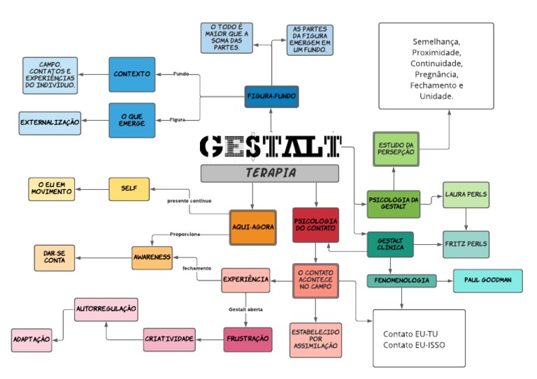 Mapa Mental Gestalt - Página 2 | PDF | Terapia Gestalt | Psiquiatria