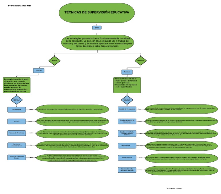 Mapa Conceptual - Tecnicas de Supervision | PDF | Aprendizaje | Enseñando