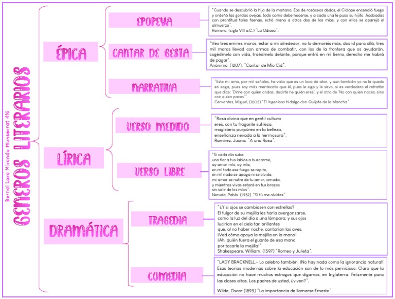 Cuadro Sinóptico Géneros Literarios | PDF Cuadro Sinóptico Géneros Literarios | PDF