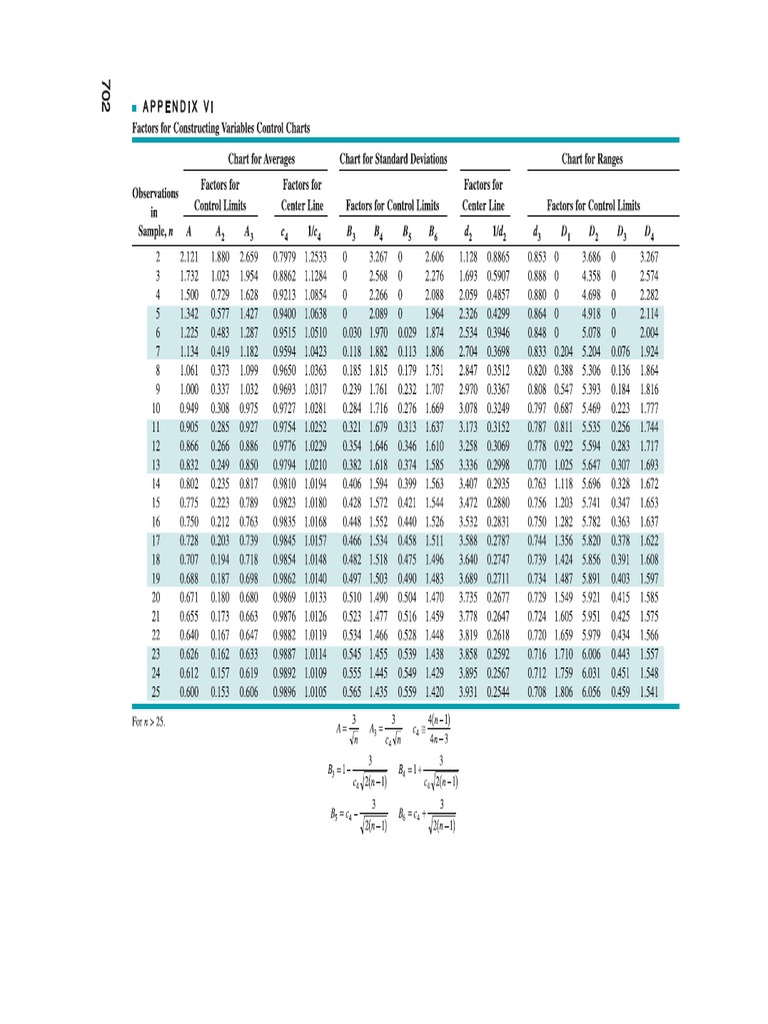 Control Charts Constant Values | PDF