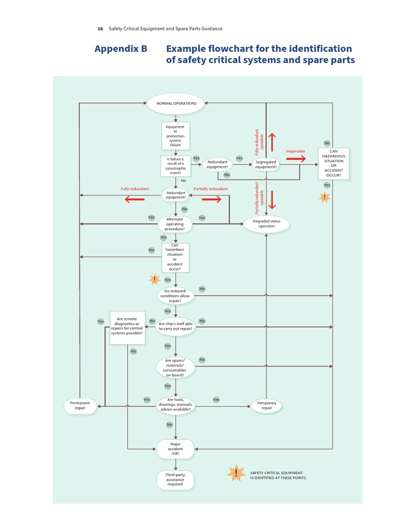 Appendix B Example Flowchart For The Identification of Safety Critical ...