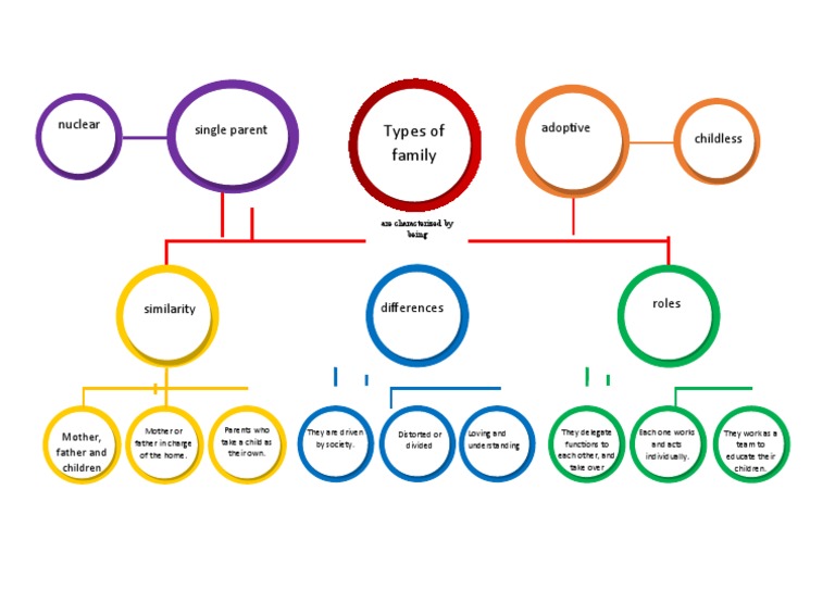 Types of Family: Single Parent Adoptive Nuclear Childless | PDF